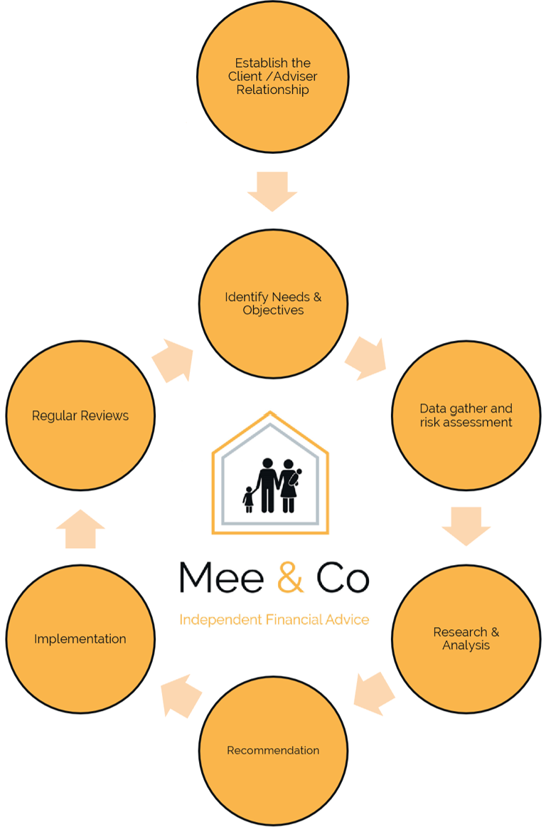 The Advice Process - Mee & Co